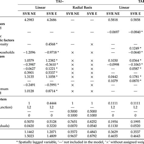 Results Of The Svr Models With Linear Kernel And Radial Basis For The