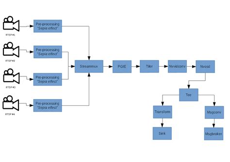 Adding Preprocessing To Frames RTSP 8 By Borelli G92 DeepStream
