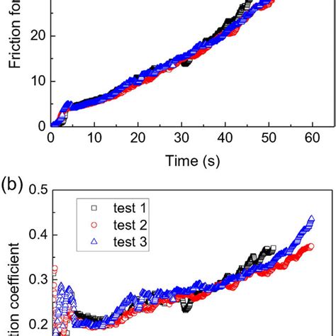 Friction Forces A And Friction Coefficients B Vs Time In The Download Scientific Diagram