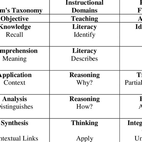 Levels Of Complexity Reasoning Download Table