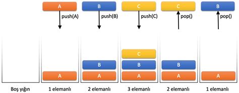 C Ile Yığın Stack Veri Yapısı HÜseyİn Bİlal Macİt