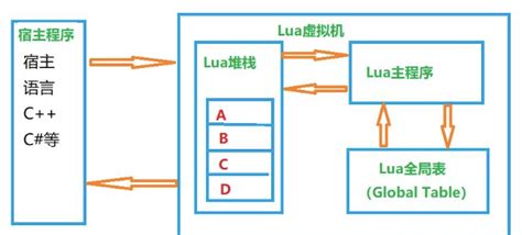 lua和c的交互 csdn博客