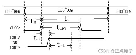 【正点原子fpga连载】第三十六章双路高速da实验 摘自【正点原子】新起点之fpga开发指南v21fpga Dds Da Csdn博客