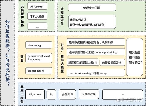 抛开大模型基座训练，我们还可以关注什么？ 知乎