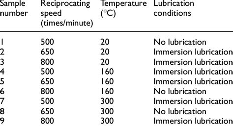 Parameter Values Used In The Orthogonal Wear Tests Download
