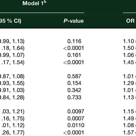 Multivariate Logistic Regression Analysis And The Associations Between Download Scientific