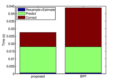 Averaged Execution Time At Each Filtering Step λc 20 Download
