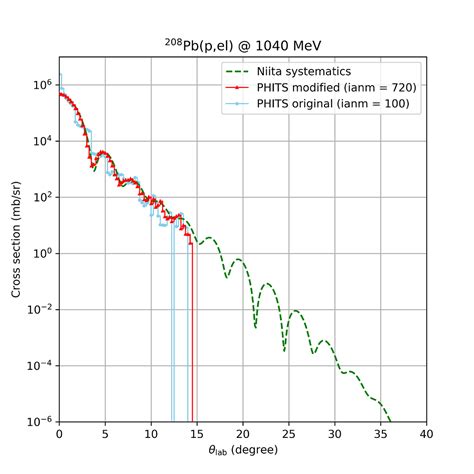 弾性散乱角度分布のメッシュについて Bugs Phits Forum