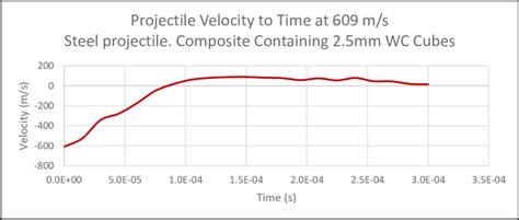 Projectile Velocity Vs Time Curve Of A Simulated Lead Projectile