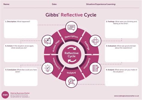 Gibbs Reflective Cycle