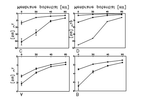 Activation Time Constants Vs Membrane Potential For Control Conditions Download Scientific