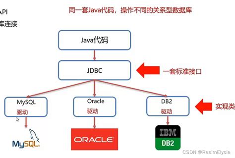 Javajdbc详解与数据库连接池概念 Csdn博客