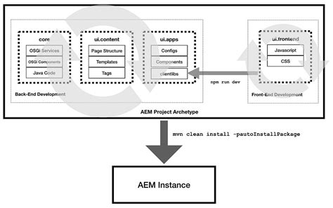 Aem Coders Hub On Linkedin Aem Frontend Development With Uifrontend Module