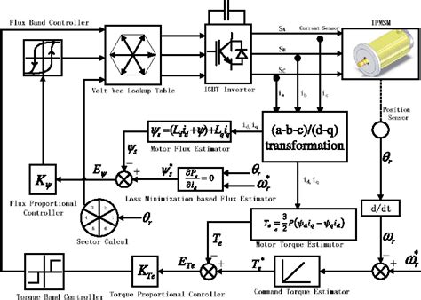 Figure 1 From Online Loss Minimization Based Adaptive Flux Observer For