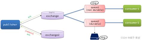 rabbitmq入门指南 七 ：生产者可靠性 rabbit的生产者重试 csdn博客