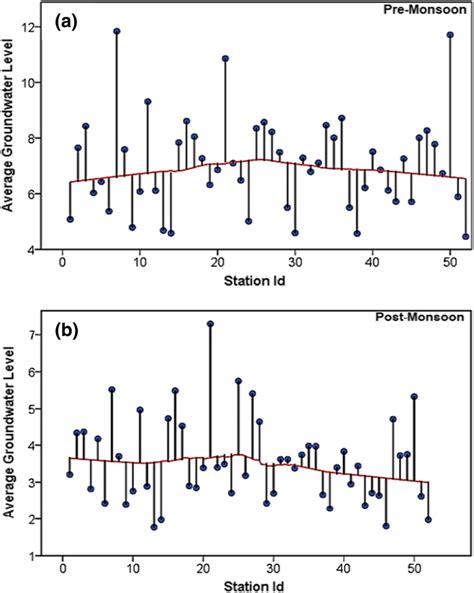 Locally Weighted Regression And Scatterplot For Pre And Post Monsoon