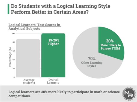 Logical Learning Style Statistics Facts And Trends You Need To Know 2025