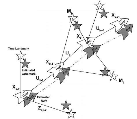 Simultaneous Localisation And Mapping Where X K Vehicle State