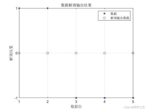 【gps仿真】 Gps信号产生捕获跟踪比特同步、帧同步仿真【含matlab源码 8804期】 Csdn博客