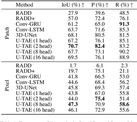 Table 1 From Deforestation Detection In The Amazon With Sentinel 1 Sar