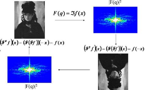 A Classical Fourier Transform Is An Angular Transformation Of π 2 The Download Scientific