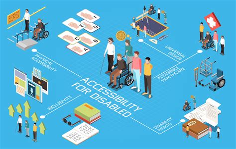 Accessibility Guidance Direct Access Usa