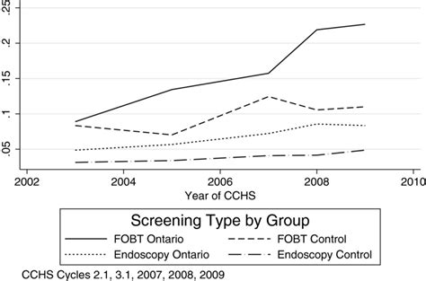 Past Year CRC Screening In Canada Download Scientific Diagram