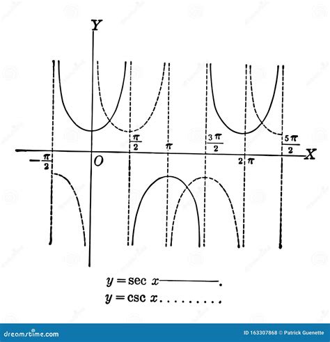 Secant And Cosecant Curves Y Sec X And Y Csc X Vintage Illustration Editorial Stock Photo