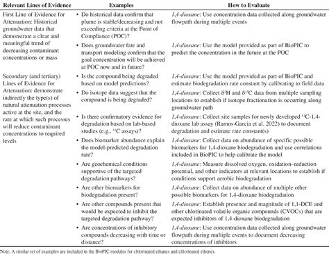 Table 1 From Pht3d A Reactive Multicomponent Transport Model For