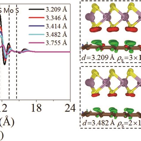 A Plane Averaged Charge Density Difference And B Three Dimensional Download Scientific