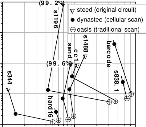 1 Cost Of Test Generation In Sequential Circuits Three Paradigms