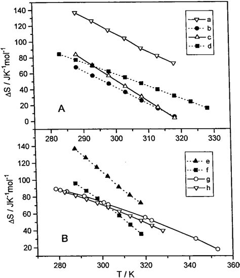 Comparison Of Temperature Dependent Entropy Of Micellization Of Sds Download Scientific Diagram