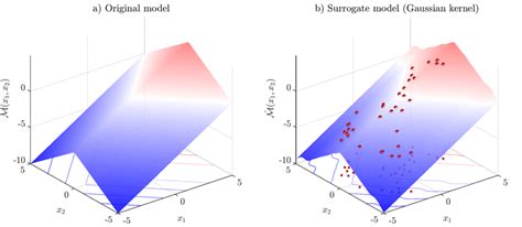 A Typical Gaussian Process Metamodel For Eq31 A Original Model B Download Scientific