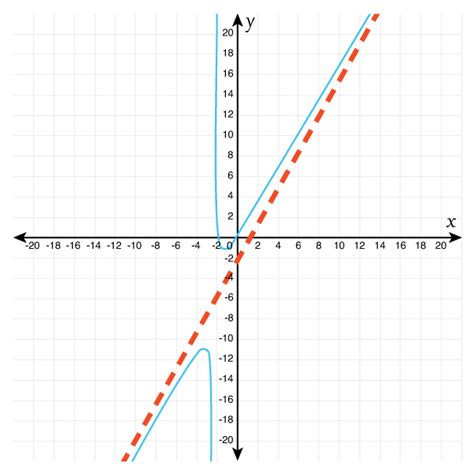 Oblique Slant Asymptote Definition Formulas Rules And Graphs