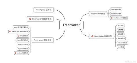 Freemarker模版详细介绍freemarker模板 Csdn博客