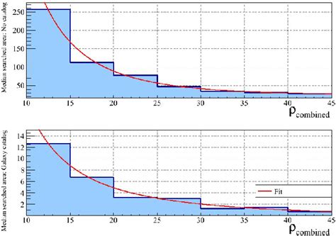 Sky Localization Performance As A Function Of Combined Signalto Noise Download Scientific