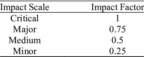 Impact Factor Table Conversion Between Impact Scales And Numeric