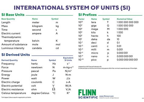Basic Si Units And Prefixes Chart
