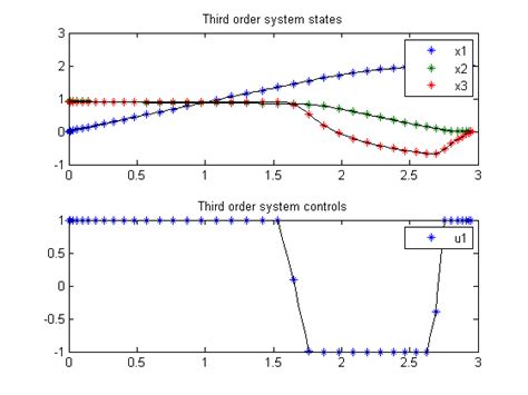 Third Order System Control
