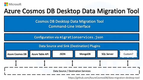 Dotnetcode On Linkedin Data Migration Made Easy With Azure Cosmos Db