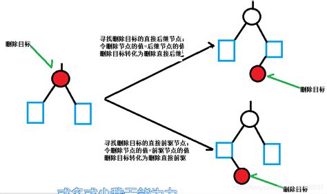 Avl树的删除avl树删除 Csdn博客