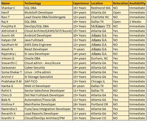 Swetha Modiyum On Linkedin C2crequirements Contractual Primevendors