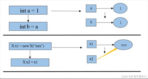 Java面试八股之值传递和引用传递的区别java 面试 值传递和引 传递的区别 Csdn博客 Java面试八股之值传递和引用传递的区别java 面试 值传递和引 传递的区别 Csdn博客