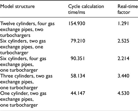 Table 2 From Real Time Engine Model Development Based On Time