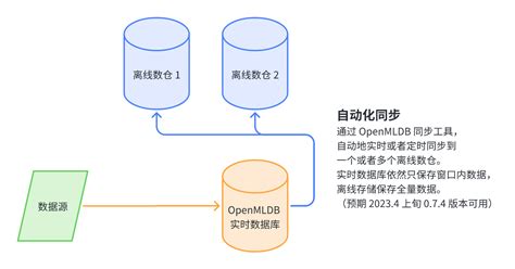 实时决策系统中 OpenMLDB 的常见架构整合方式 OpenMLDB documentation