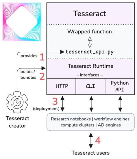 Tesseract 101dev2g3b02374 Documentation