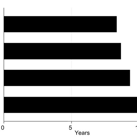 Log Rank Test For Equality In The Survivor Function Download