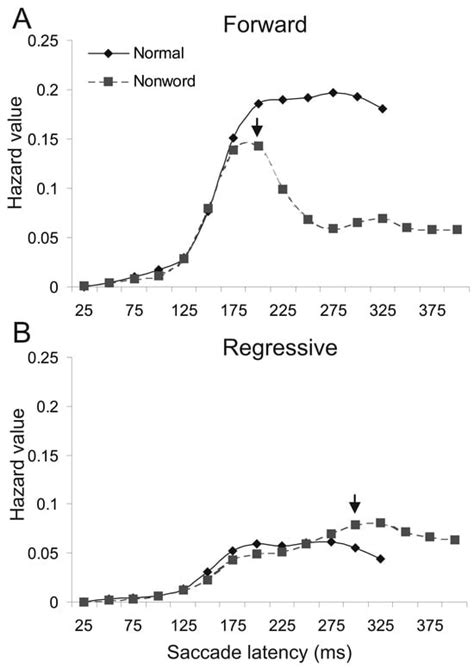 Effects Of Processing Difficulty On Eye Movements In Reading A Review