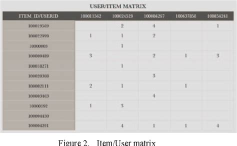 Figure 2 From A Behavior Mining Based Hybrid Recommender System Semantic Scholar