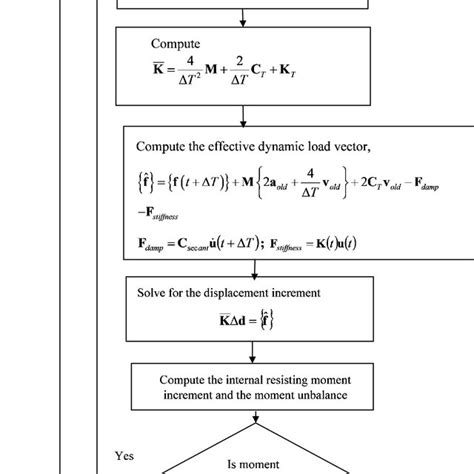 Flow Chart Of Incremental Newmark Constant Acceleration Algorithm Download Scientific Diagram